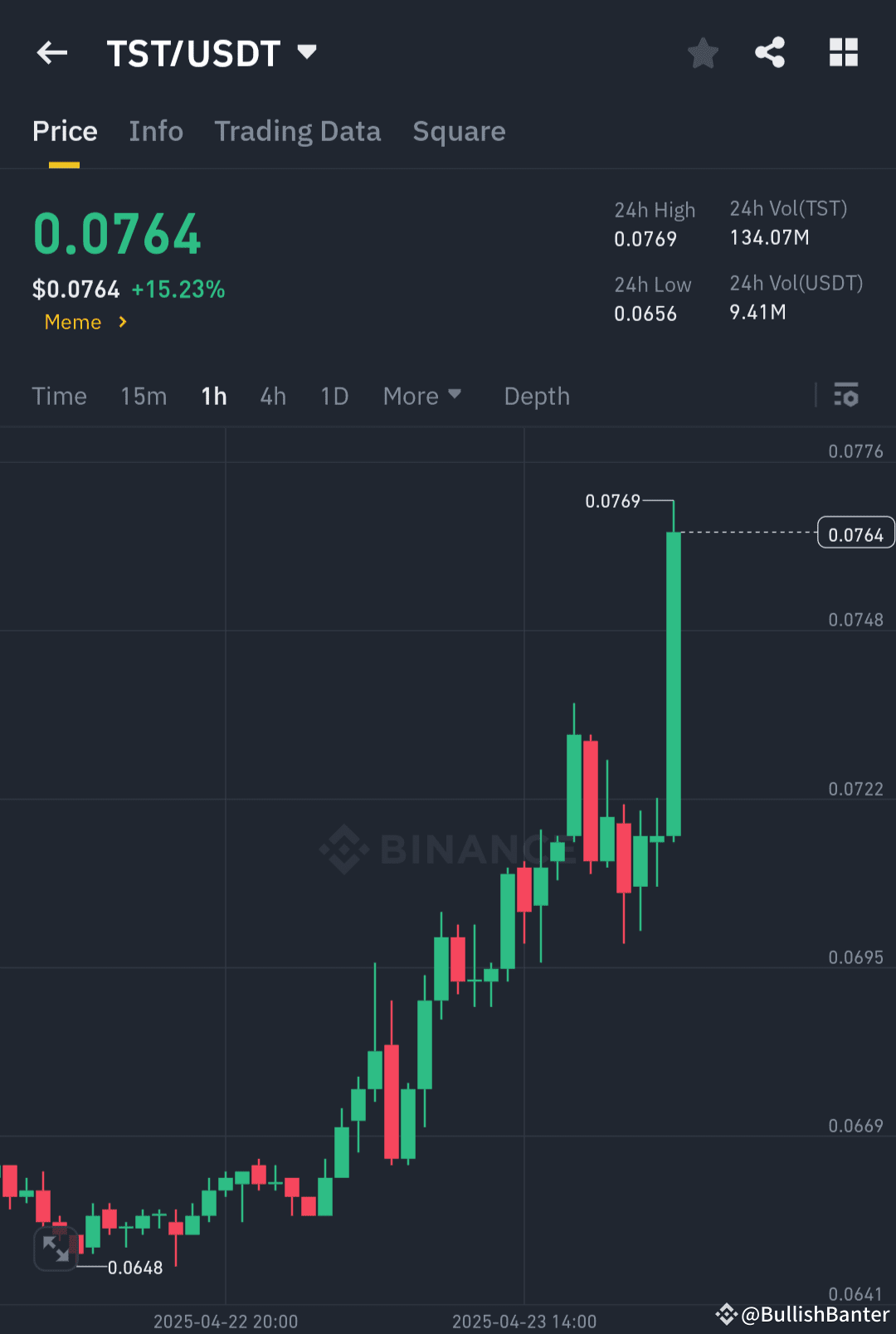 $TST /USDT Moving Up Fast – Strong Bullish Signal #TST is n | BullishBanter on Binance Square