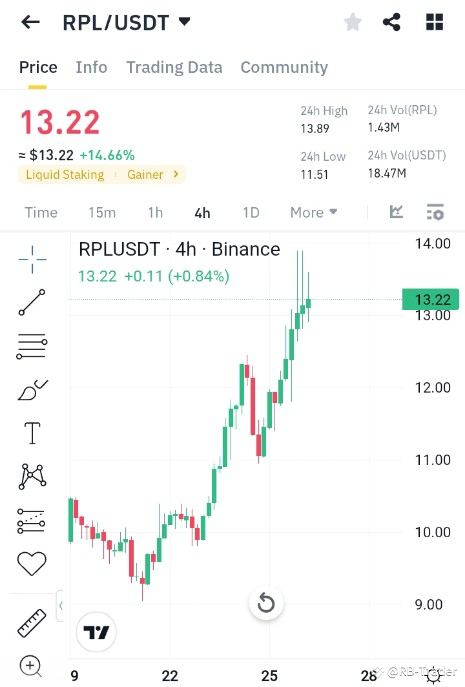 $RPL /USDT Technical Analysis on Binance Rocket Pool (RPL | RB-Trader on Binance Square