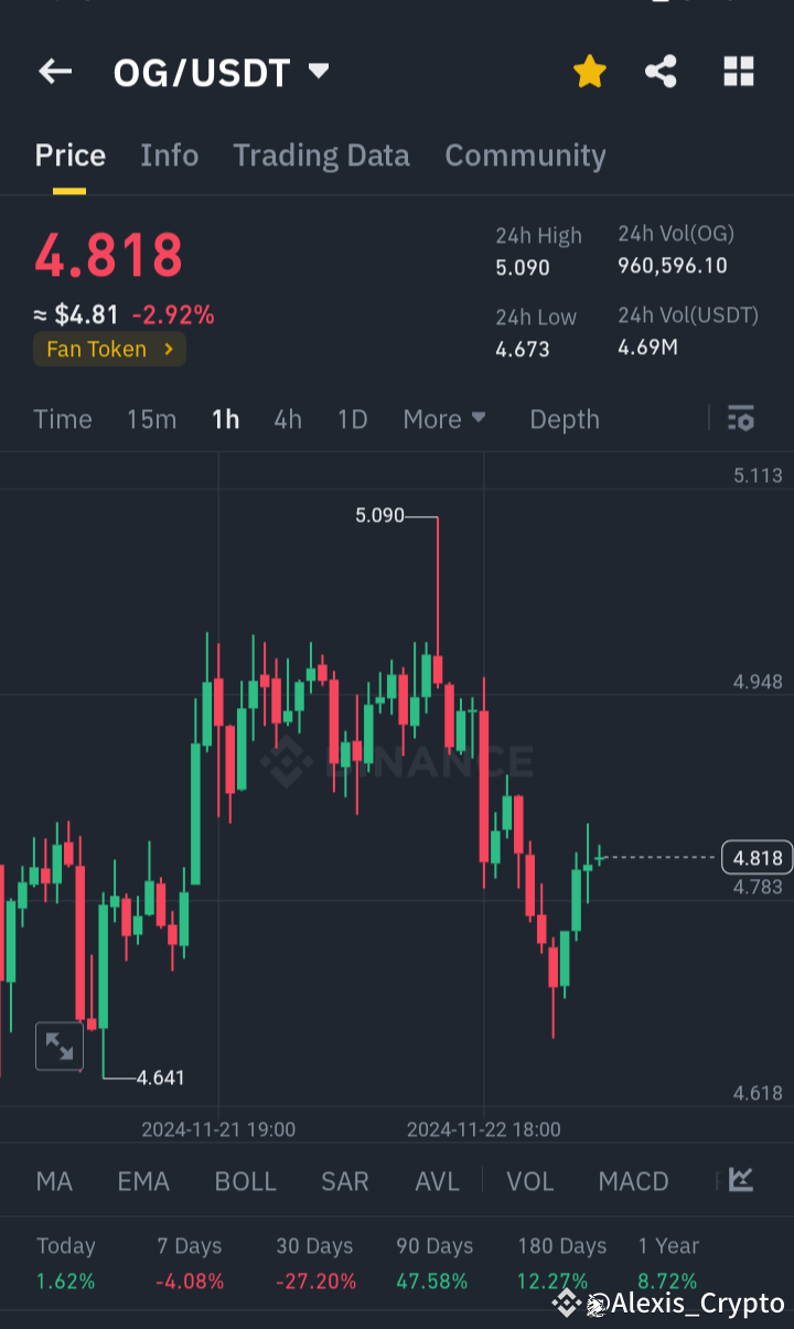 $OG $OG 🌟 OG/USD Analysis: Is the | Blockchain_Beast on Binance Square