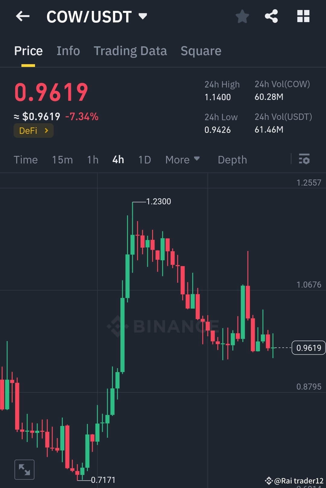 The $COW token is creating a storm in the market today! Cur | RCT-Trader on Binance Square
