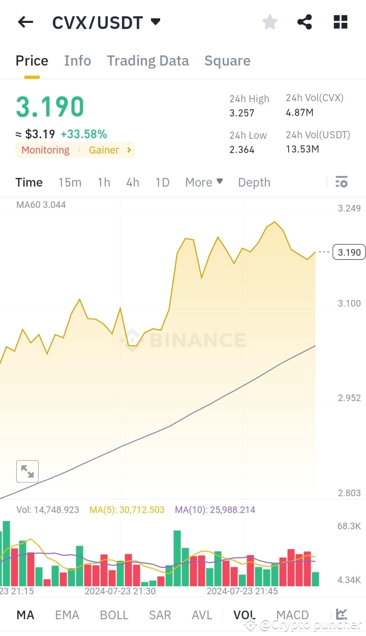 Professional Analysis of CVX/USDT Chart #### Price | Mr_Micheal ...