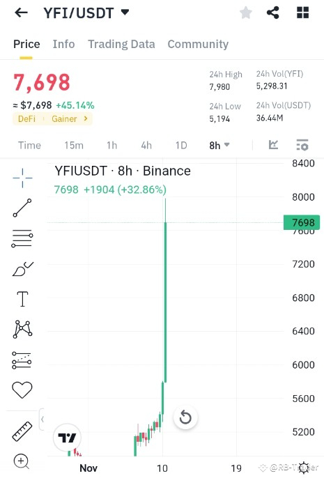 $YFI /USDT Technical Analysis: Key Price Targets 🎯 As we | RB-Trader Official on Binance Square