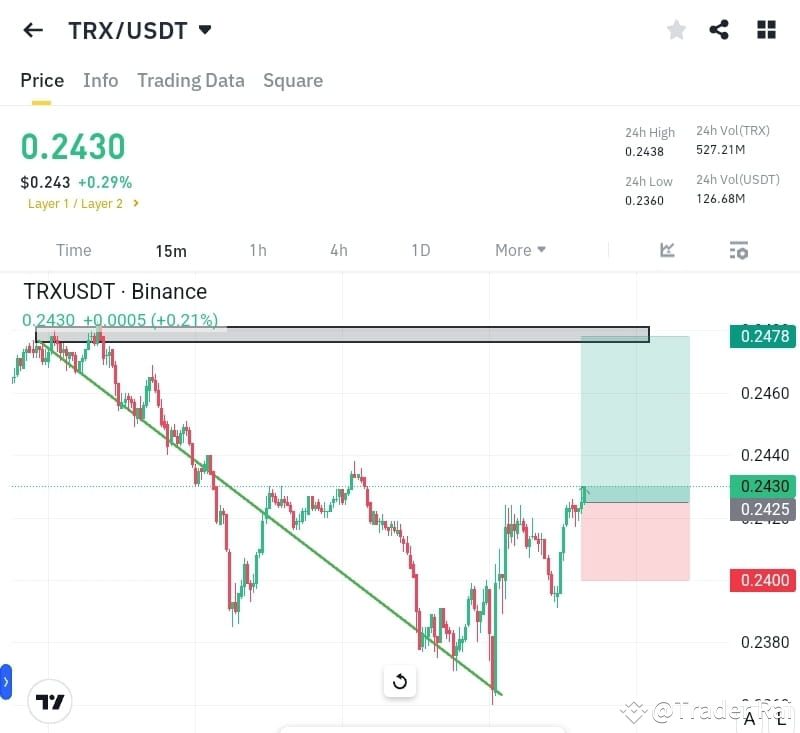 $TRX /USDT Trading Signal - Breakout in Progress! Entry R | Trader Rai on Binance Square