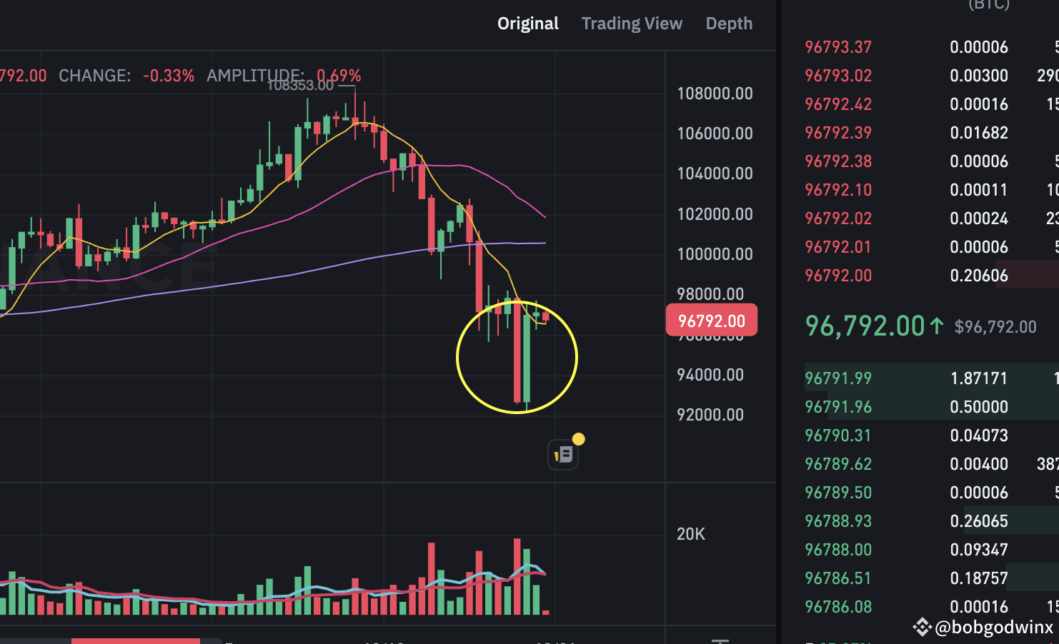A bullish engulfing candle is a significant pattern in techn ...