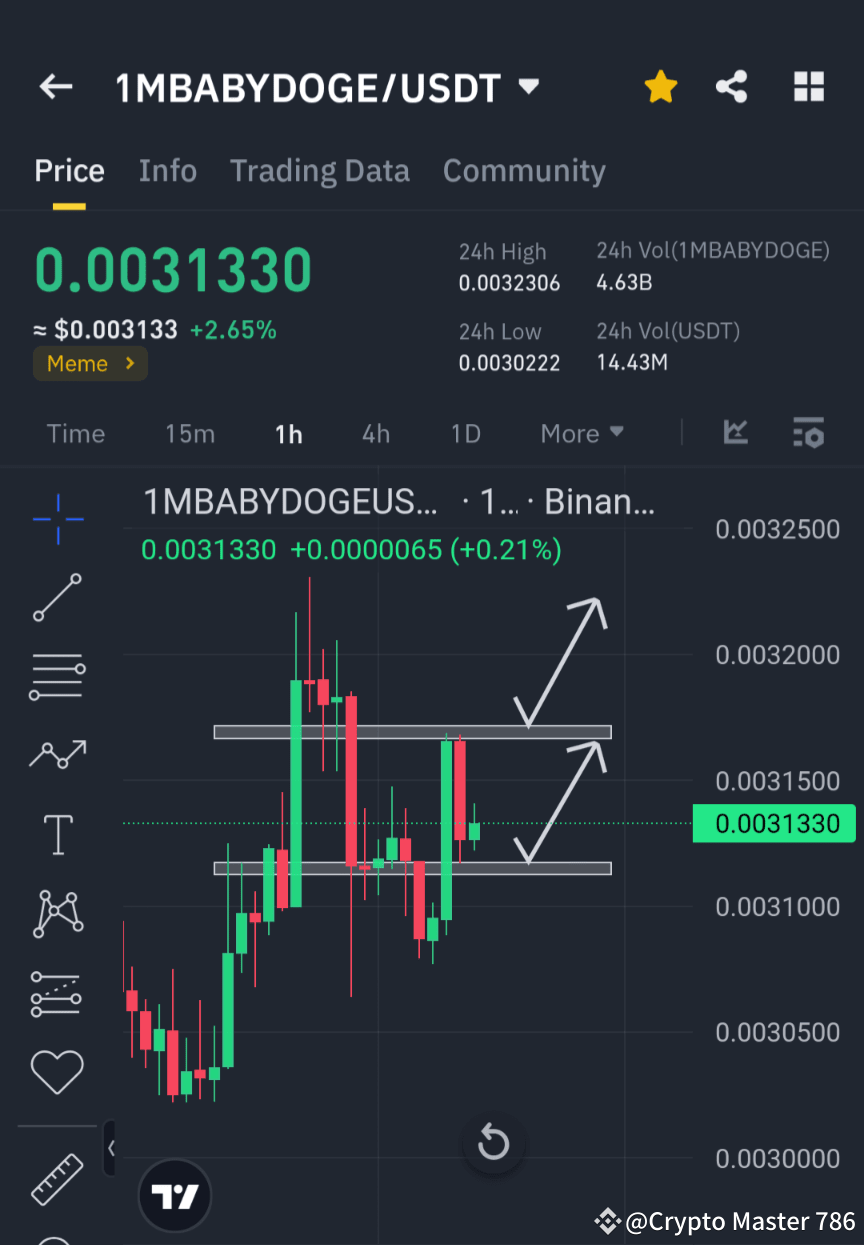 $1MBABYDOGE 🔥 Technical Analysis: 1MBABYDOGE/USDT 🔥 📊 | Crypto Master 786 on Binance Square
