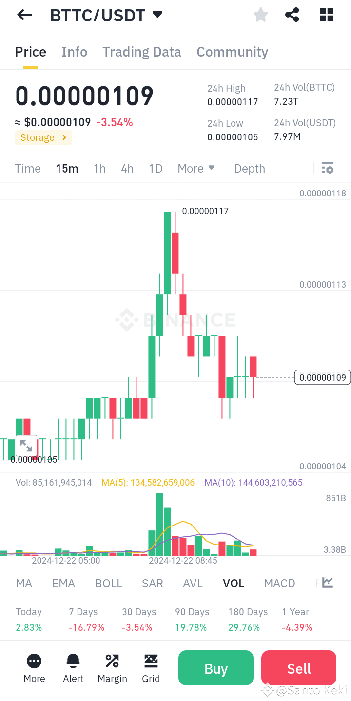 Breaking: Massive Buying Activity on $BTTC in Binance USDT | Santo Keki on Binance Square