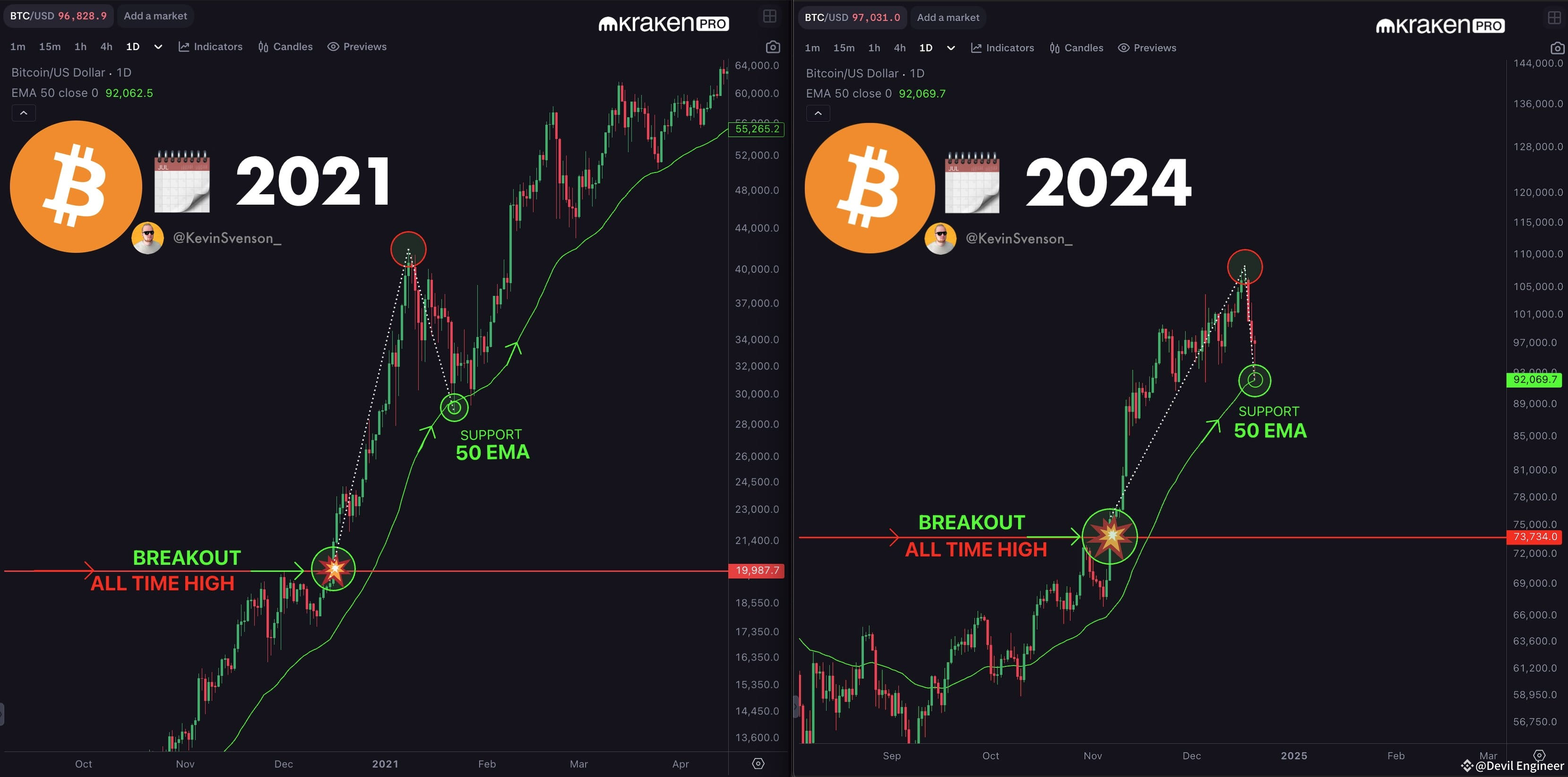 #BTCNextMove #BITCOIN | "This time is different!" ... are y | Devil Engineer on Binance Square