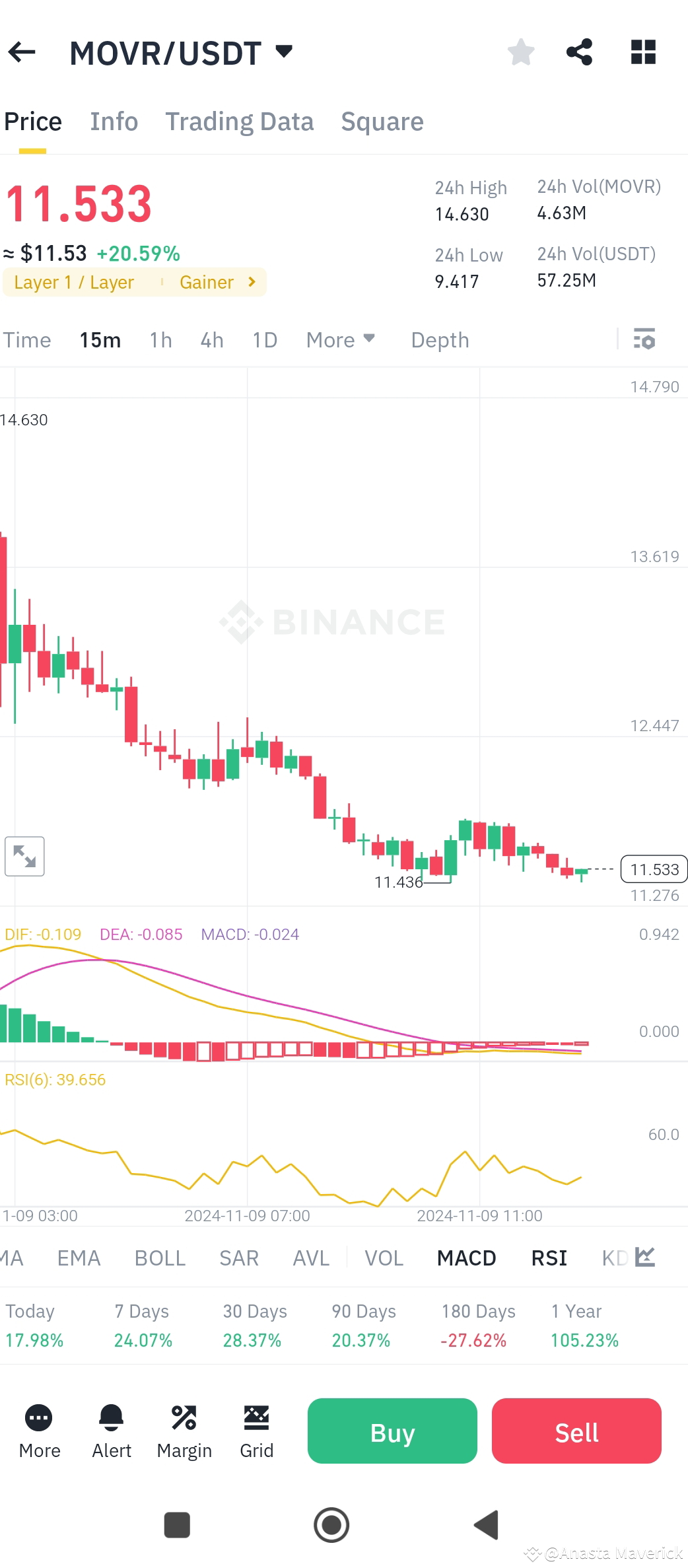 The $MOVR /USDT 15-minute chart currently shows a price of 1 | Anasta Maverick on Binance Square