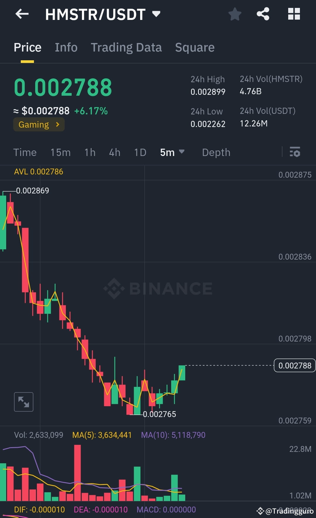 📢 $HMSTR /USDT Update: Strong Bullish Signal! 🎉 Exciting | Tradingguro on Binance Square