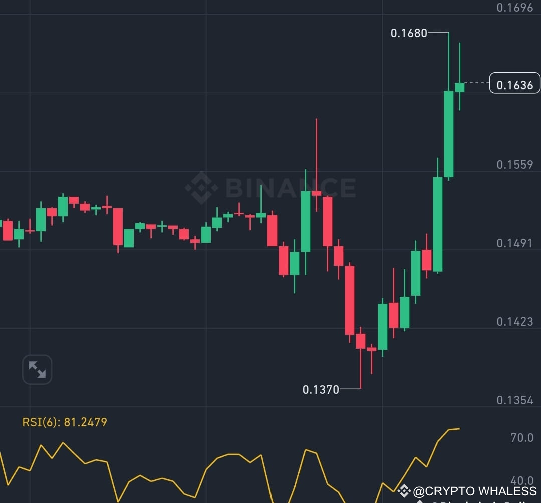 $CFX /USDT ALERT: Breakout in Progress – Momentum Builds… $C | CRYPTO WHALESS on Binance Square