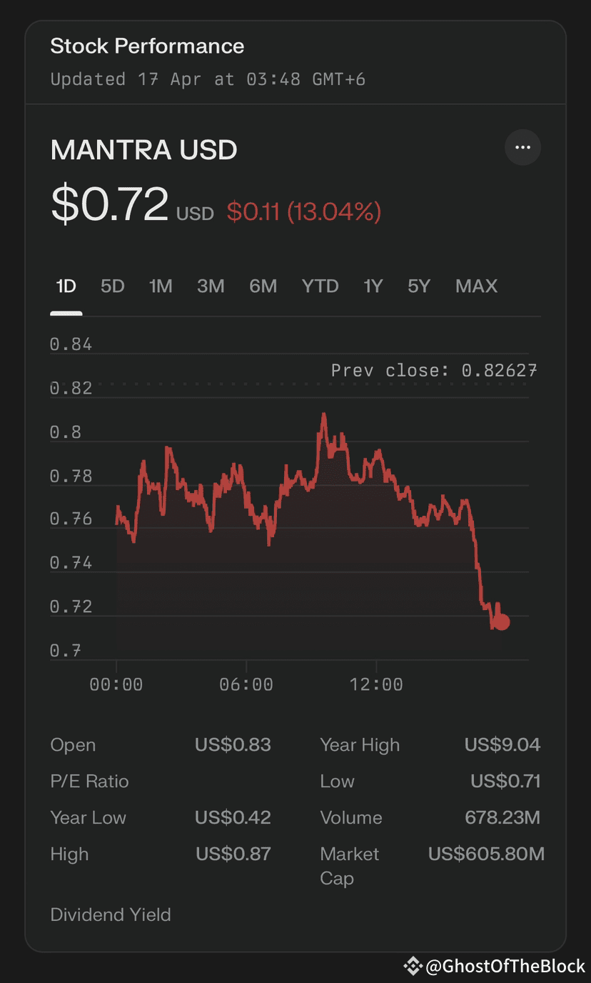 $OM Token Bounces Back After CEO Pledges Token Burn 🔥 Aft | GhostOfTheBlock on Binance Square