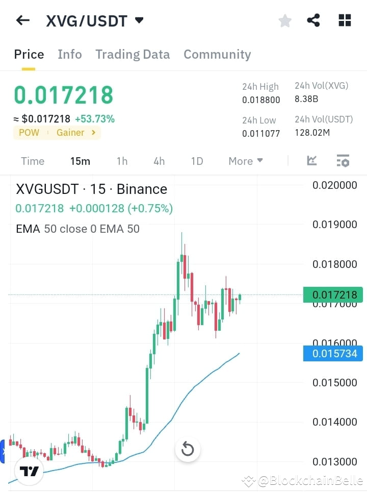 🚀 $XVG /USDT SOARS WITH BULLISH MOMENTUM 🚀📈 The $XVG /US | BlockchainBelle on Binance Square
