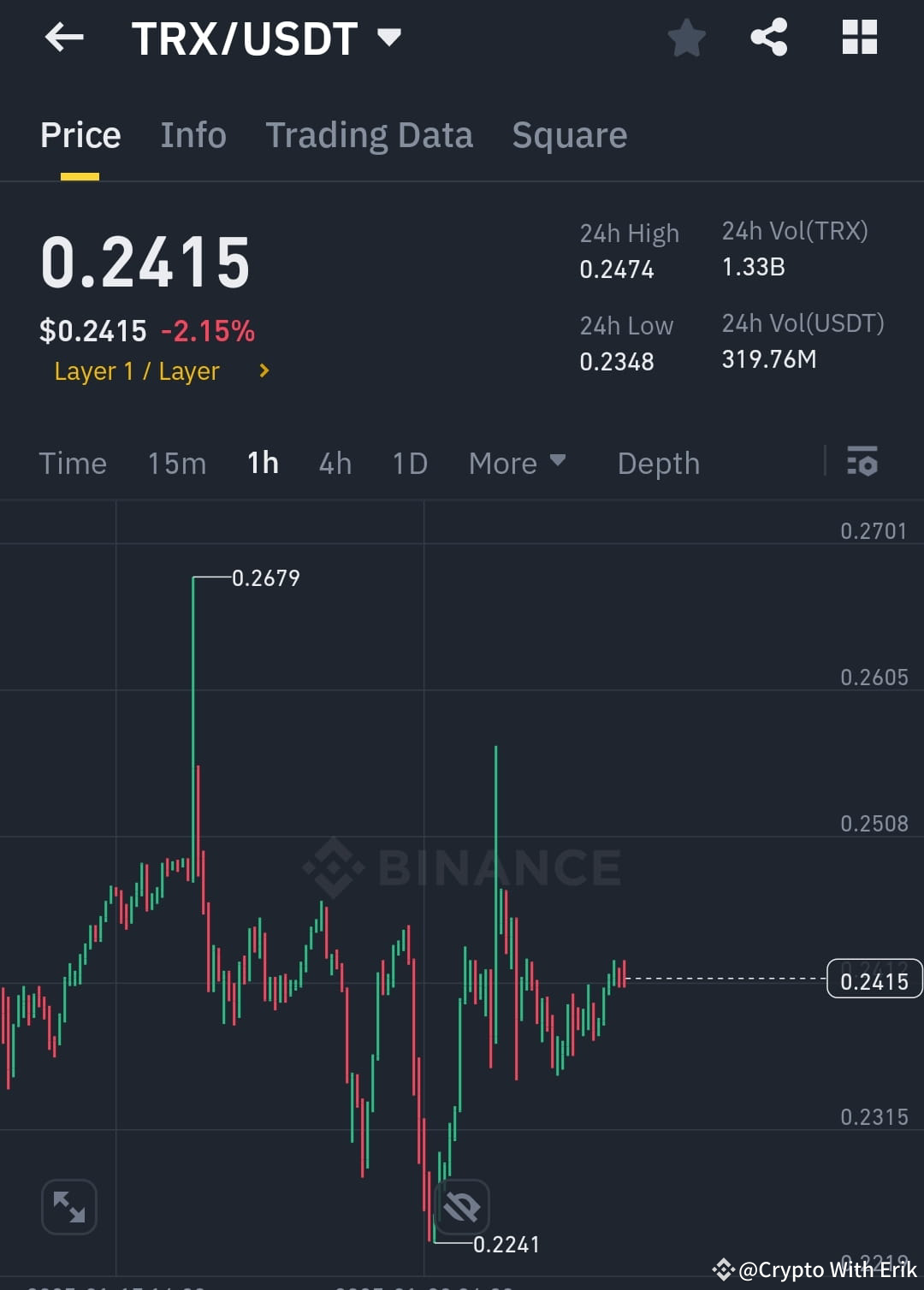 $TRX /USDT Analysis – Consolidating After Pullback TRX/USDT | Crypto With Erik on Binance Square