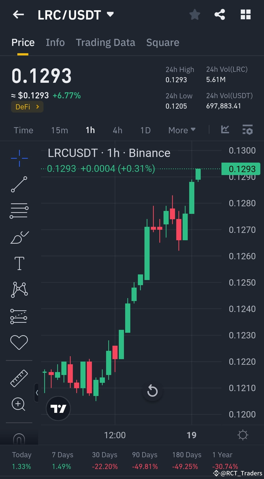 🚀Loopring ($LRC ) Technical Analysis🚀 📊 Chart Overview: | Professor Mike on Binance Square