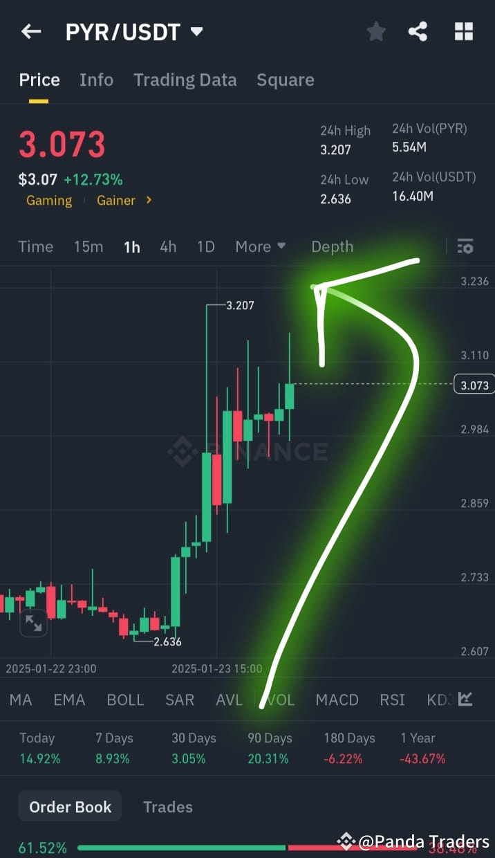 $PYR running in great profit 💰💰💰 I gave you signals exac | Panda Traders on Binance Square