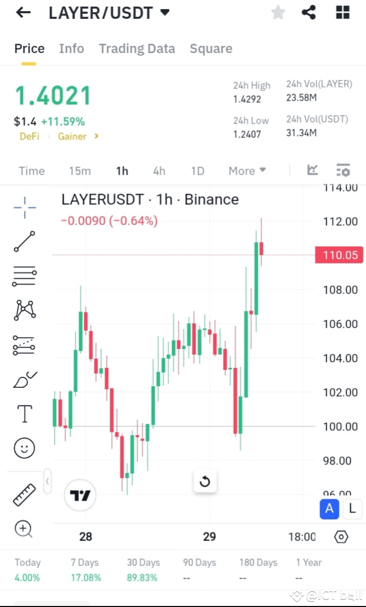 🚀 $LAYER /USDT Breakout Alert! Bulls Pushing Higher! Marke | ICT bull on Binance Square
