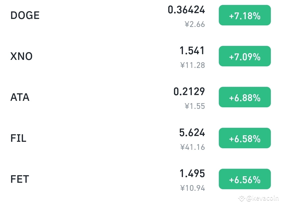 $FIL It is rare that the increase is on par with Dogecoin A | kevacoin on Binance Square