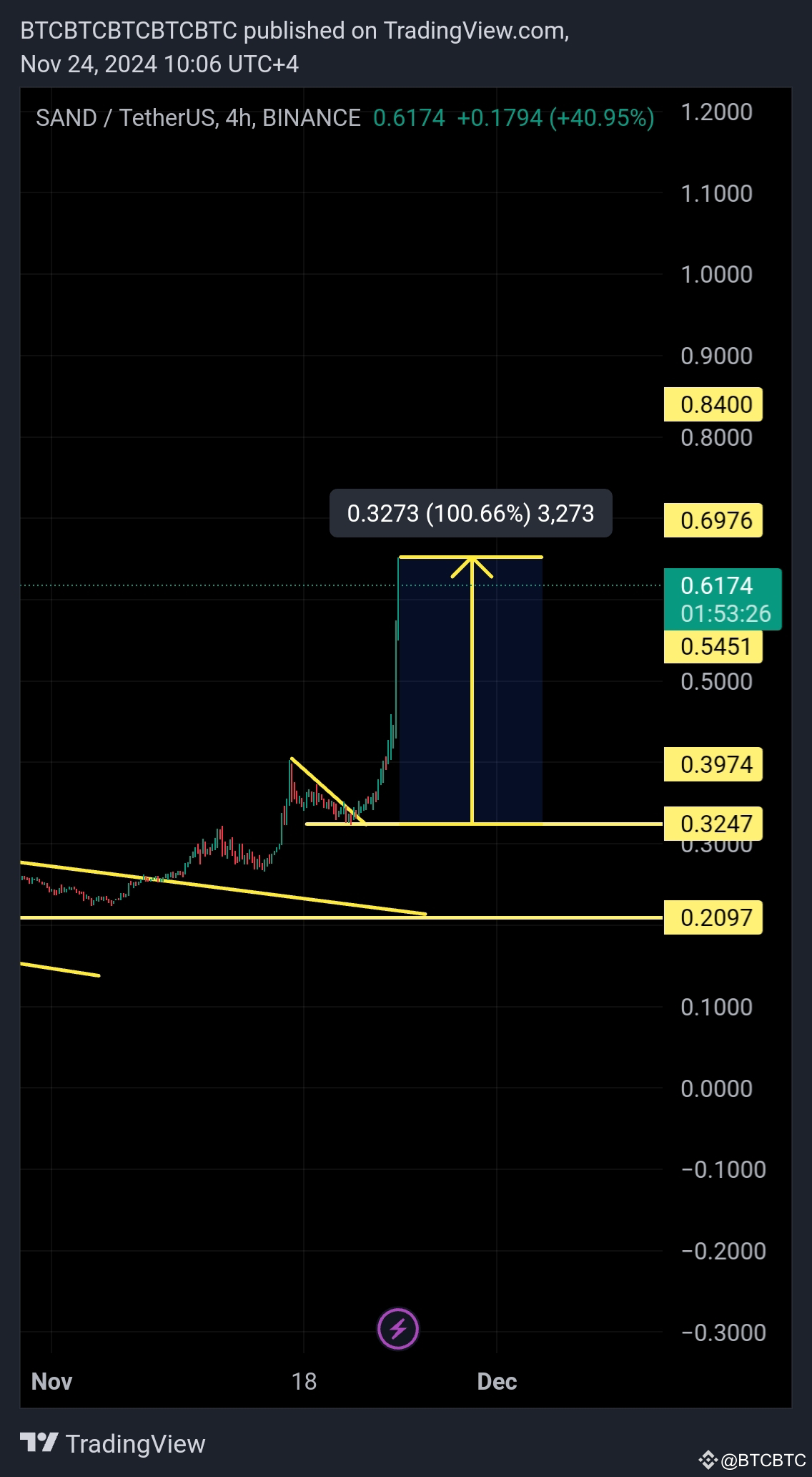 100% profit achieved $SAND | Crypto_ BTC_ADNAN -حيتان التداول on Binance Square