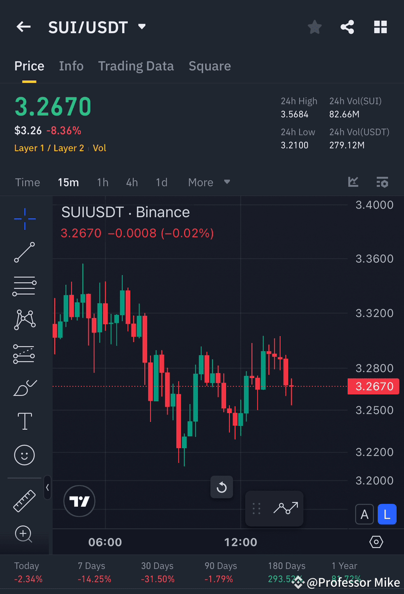 $SUI /USDT – Short Opportunity Ahead!🔥💯 SUI is showing we | Professor Mike on Binance Square