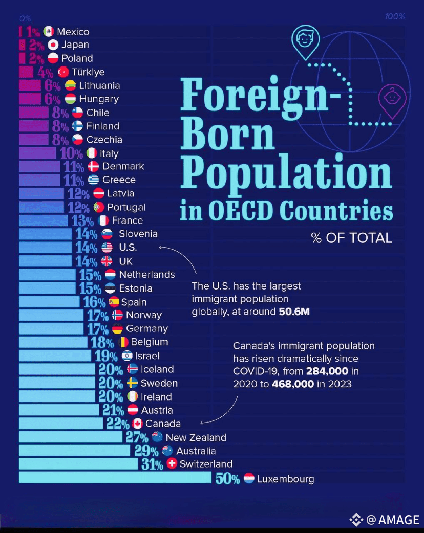 🚢Global Migration Mirror: What OECD Numbers Reveal About th | AMAGE on Binance Square