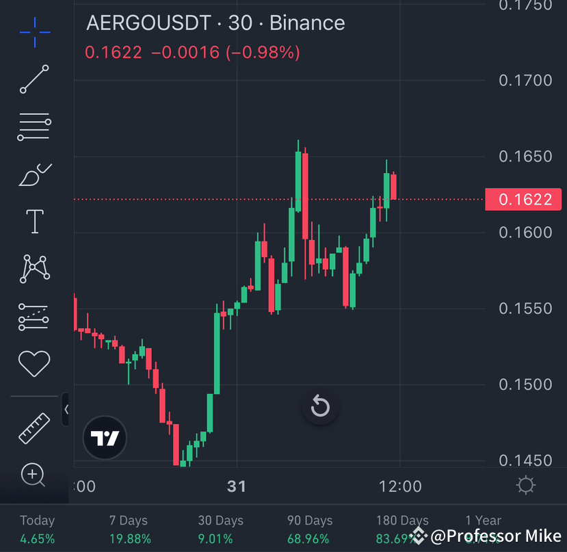 $AERGO /USDT on the Rise: Seize the Opportunity! 🔥💯 $AERG | Professor Mike on Binance Square