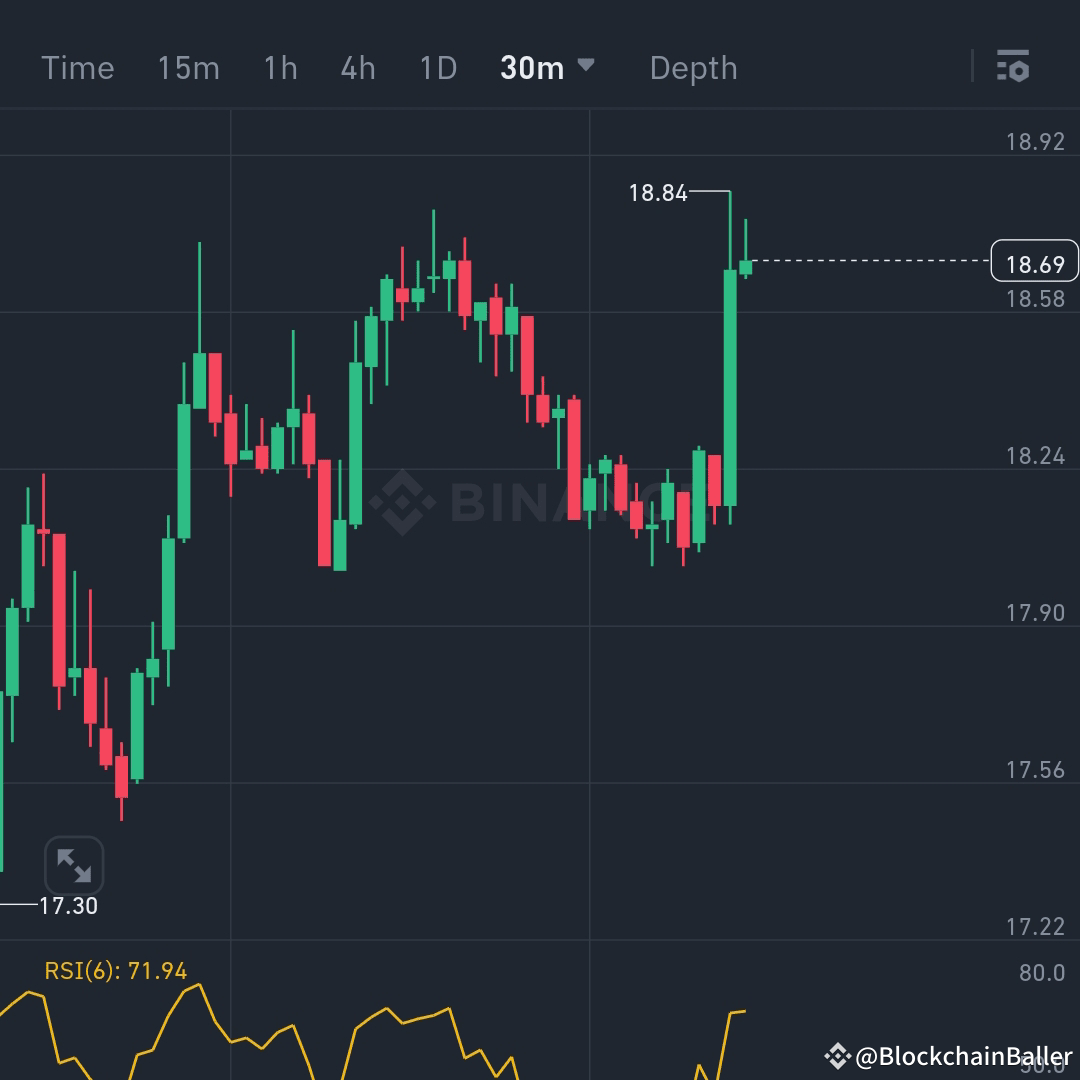 $SSV /USDT Surge Sparks Potential for a Massive Breakout $SS | BlockchainBaller on Binance Square
