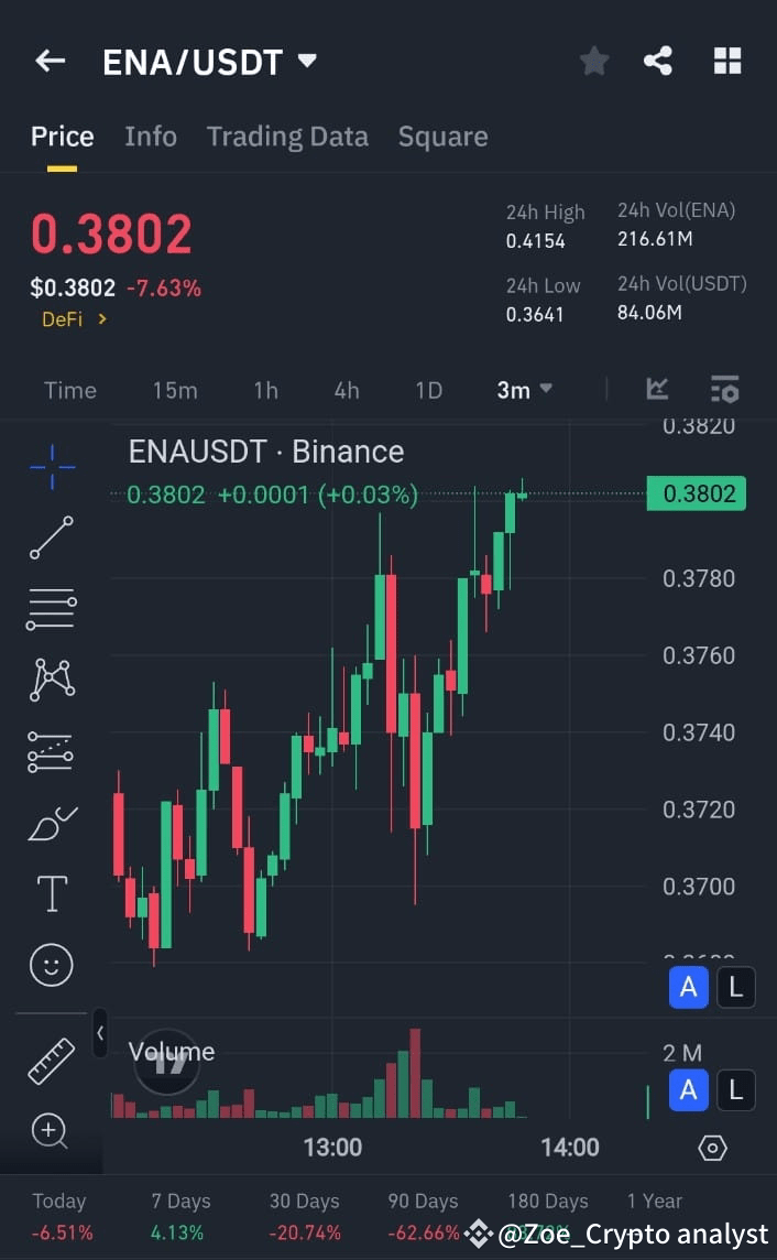 $ENA /USDT Bull run alert 💯 🔥 BULLISH MOMENTUM BUILDING | Zoe_Crypto analyst on Binance Square