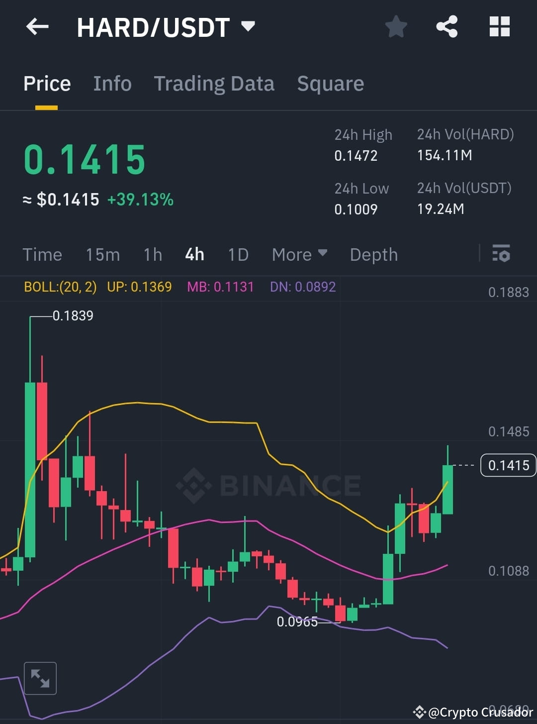 🌟 Technical Analysis Update: $HARD /USDT🌟 🌟 Price: $0.1 | Crypto Crusador on Binance Square