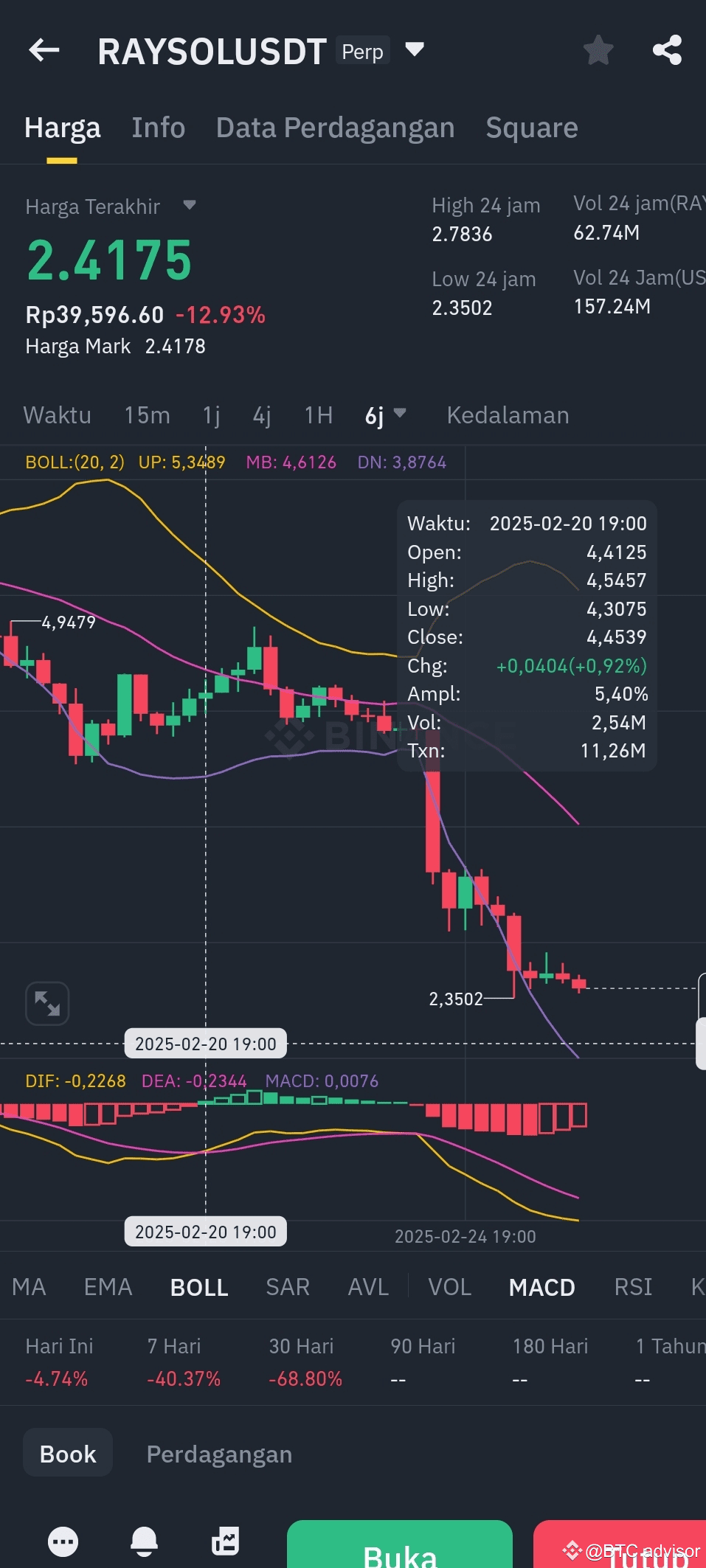 Raysol open Long Open 2.0500-2.0700 Take profit 2.200-2.2500 | BTC advisor on Binance Square