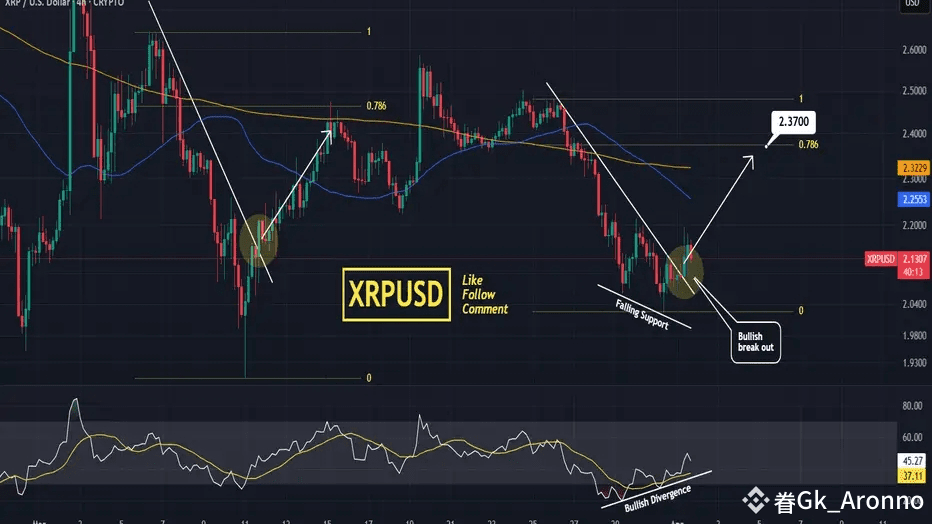 XRPUSD Falling Wedge bullish break out. Target 2.3700 | Trisha_Saha on Binance Square