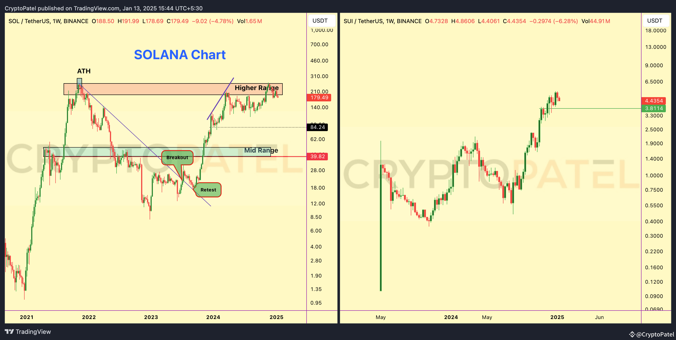 Solana & Sui Lead Crypto Inflows Despite Market Uncertainty | CryptoPatel on Binance Square