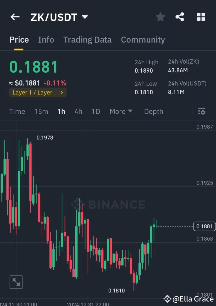 $ZK /USDT Technical Analysis🔥💯 Current Price: $0.1881 2 | Ella Grace on Binance Square