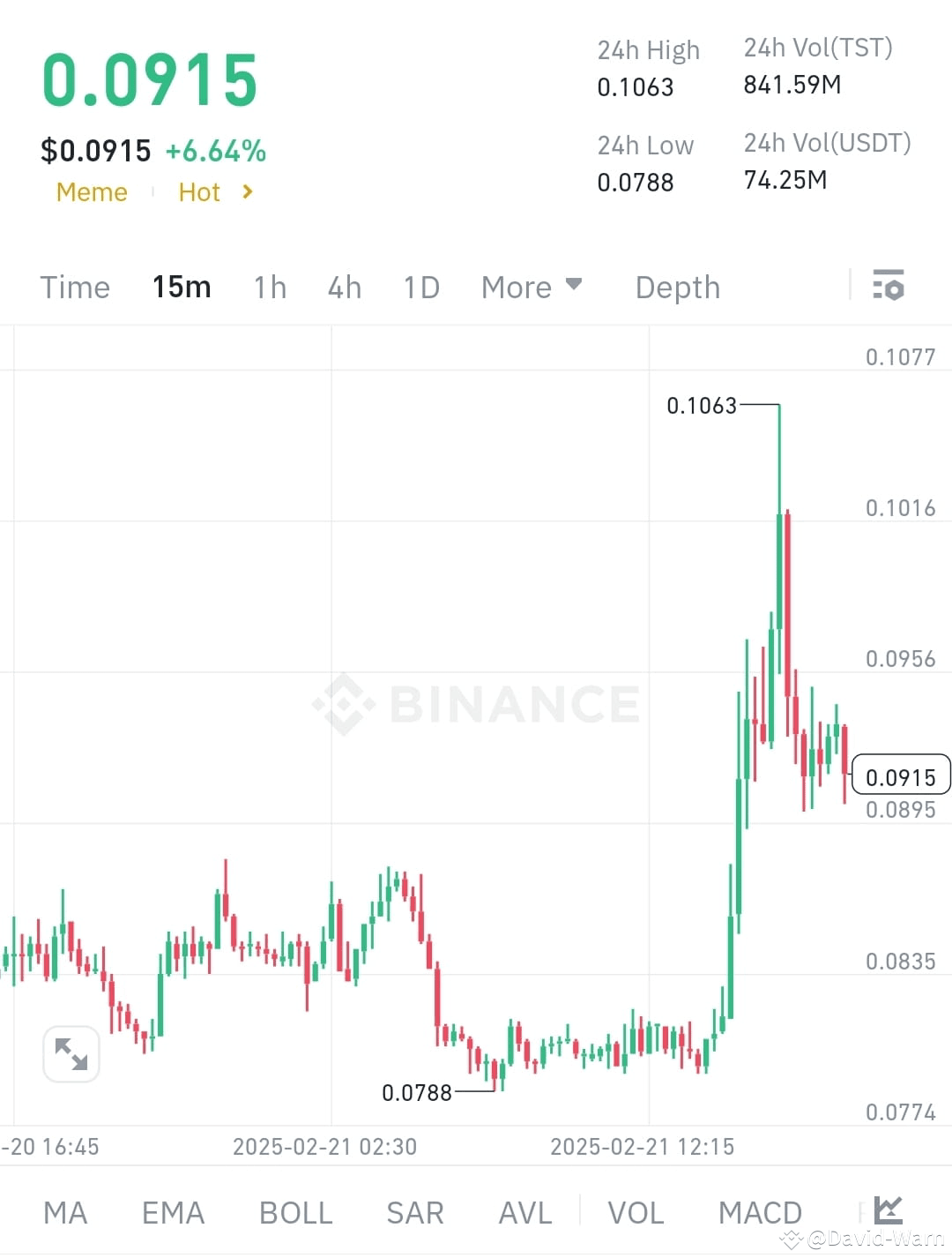 $TST Short Liquidation Alert. A massive $1.4016K short li | David-Warn on Binance Square
