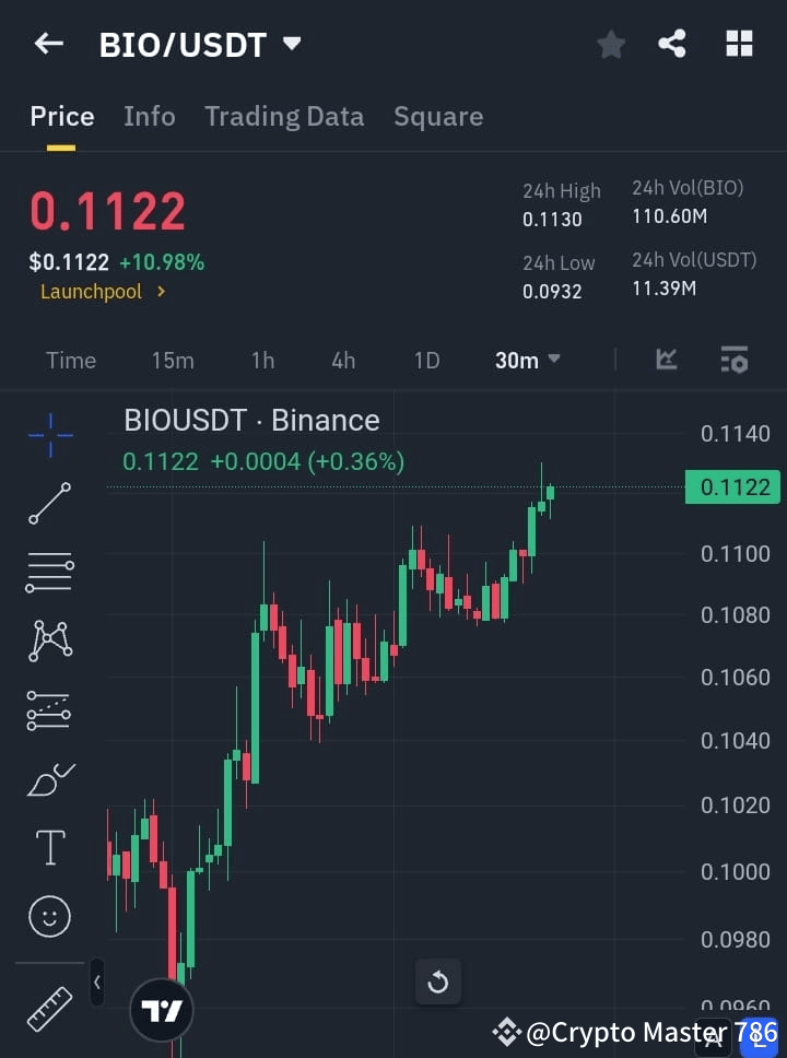 🚀 $BIO /USDT Bullish Momentum Gaining! 🚀 🔥 Current Price | Crypto Master 786 on Binance Square
