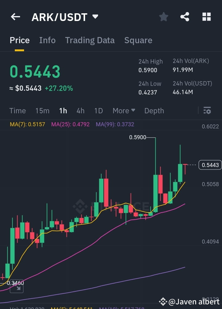 ARK/USDT Analysis Price: 0.5443 24h High: 0.5900 (+27.20%) | Amelia lara on Binance Square