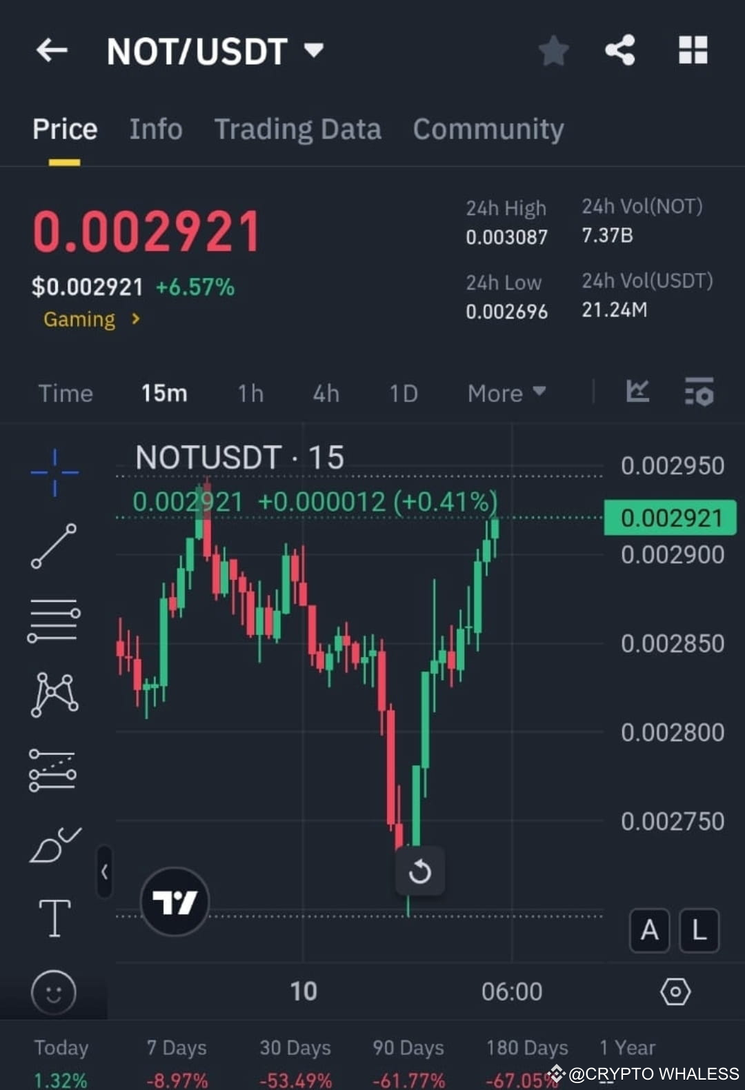 🚀 $NOT /USDT Bullish Signal! 🚀 🔥 Big Movement Ahead – Tim | CRYPTO WHALESS on Binance Square