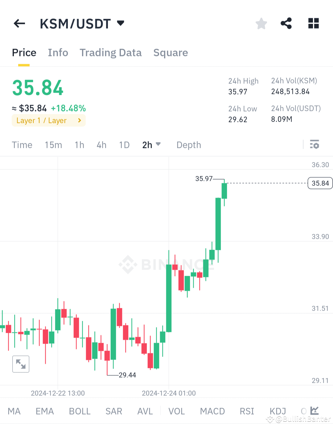 $KSM /USDT Analysis: Significant Momentum Building! $KSM is | BullishBanter on Binance Square