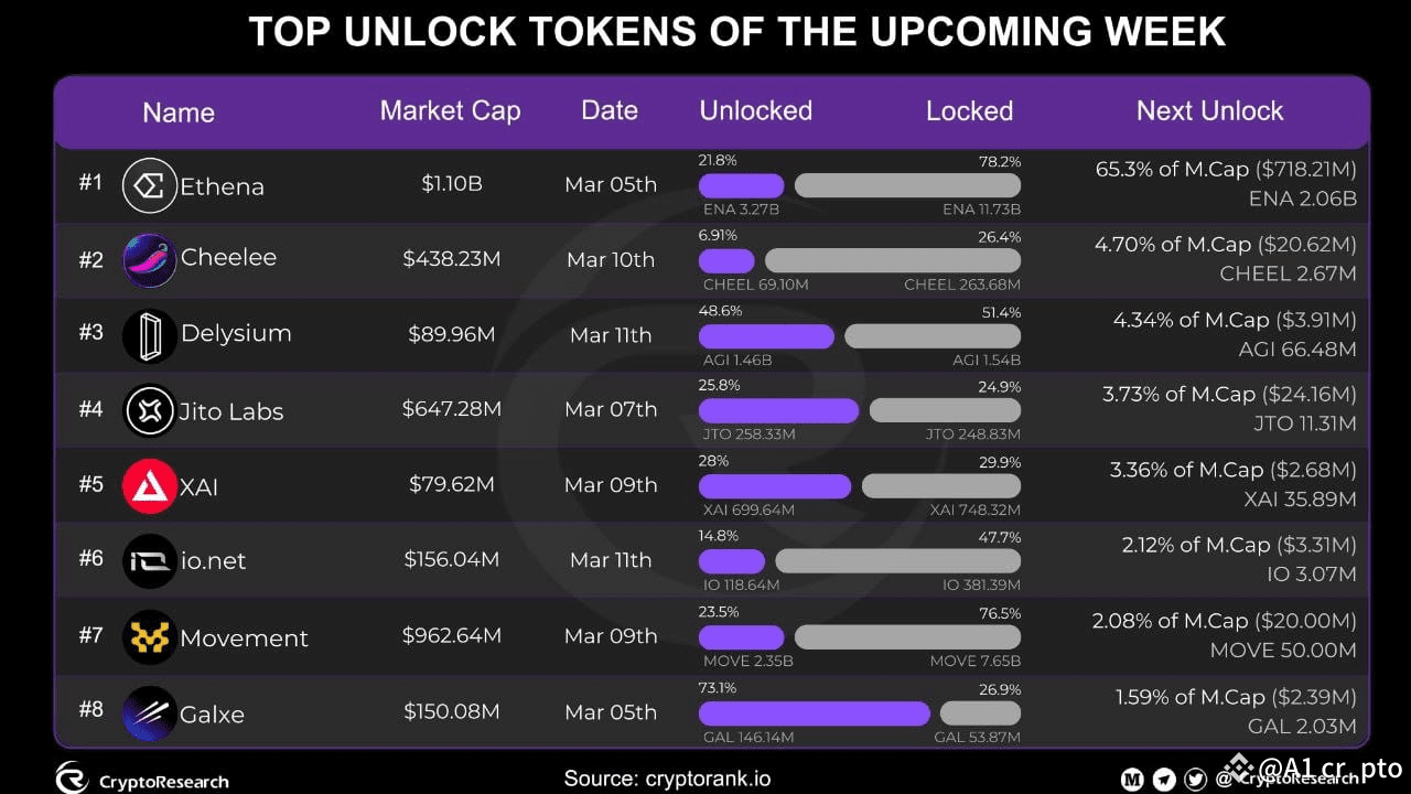 🚨Top Token Unlocks This Week! $ENA $CHZ $XAI #GPSonBinance | A1 crypto on Binance Square
