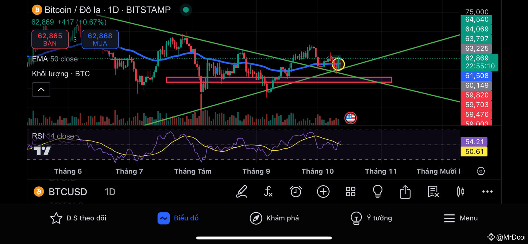 $BTC 12/10 BTC Technical Analysis 12/10 Yesterday at the co | MrDcoi on ...