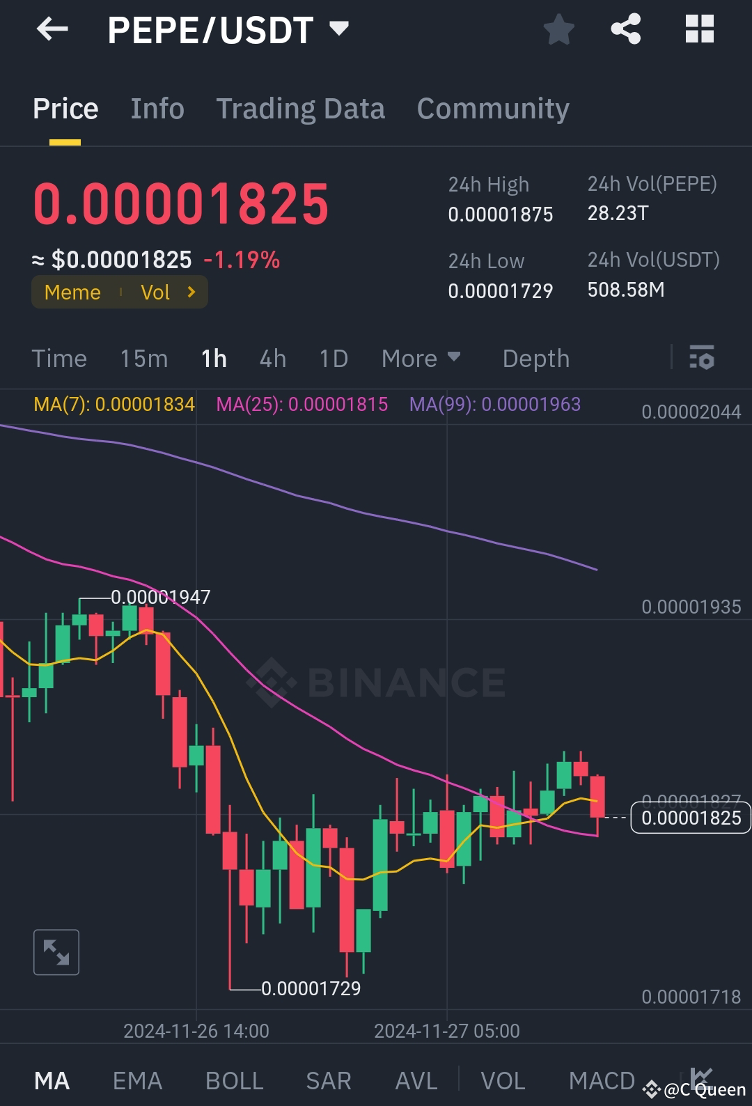 🚨 $PEPE ALERT: Enter NOW at $0.00001825 – Potential Revers | C Queen on Binance Square