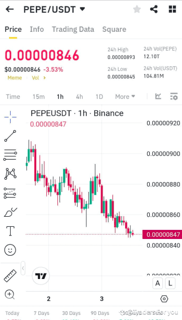 $PEPE PE /USDT is showing continued weakness on the 1H chart | Traders For you on Binance Square