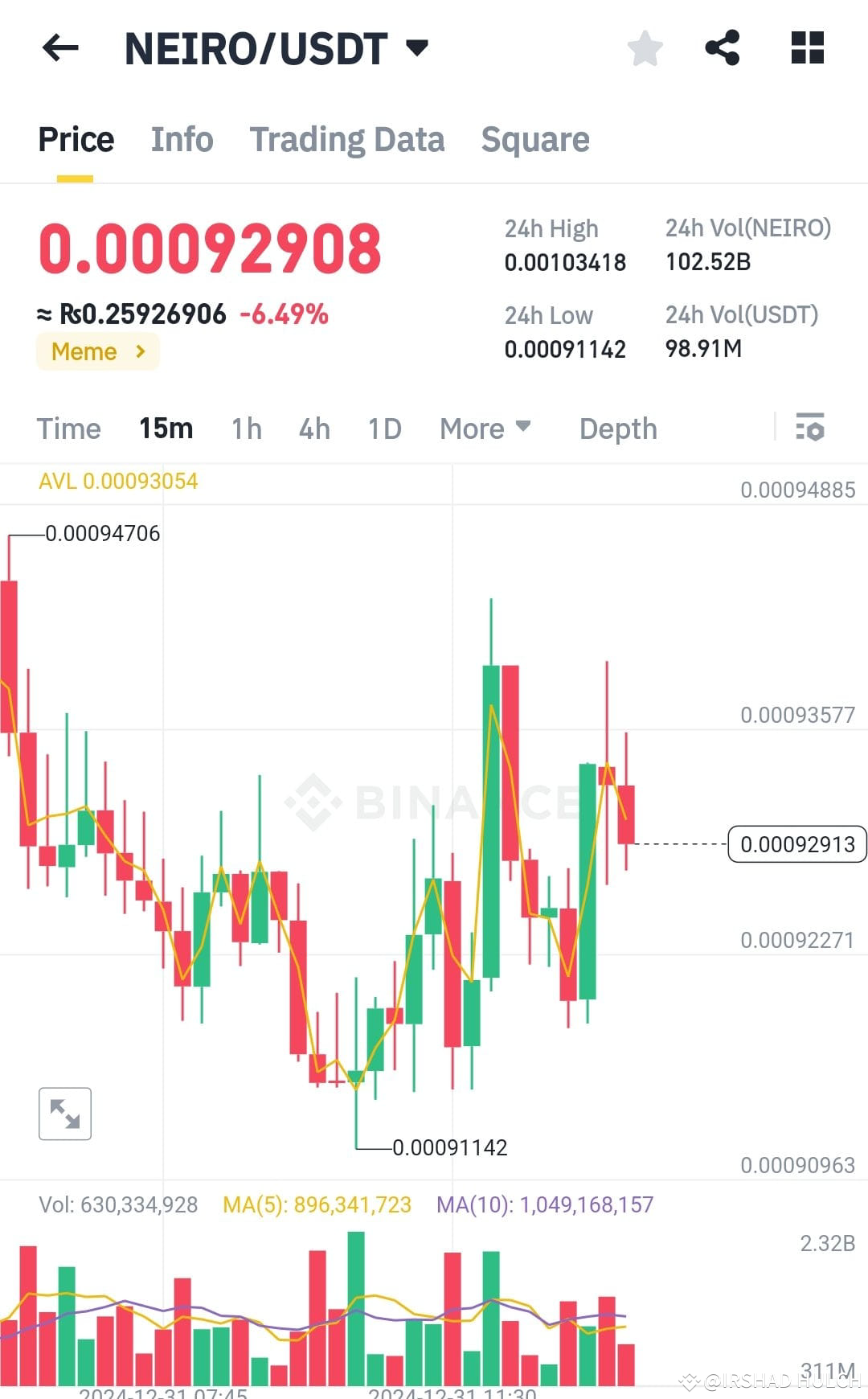 $NEIRO 📊 Technical Analysis of NEIRO/USDT - December 31, | Crypto Master 77 on Binance Square