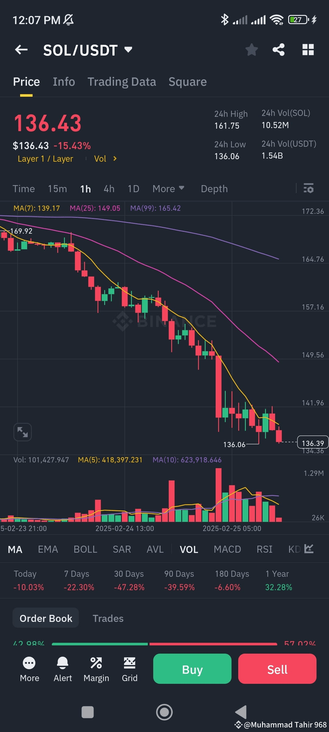 $SOL SOL/USDT SELL SIGNAL ALERT! 🚨💸 "SOL'S TIME TO TAKE | Muhammad Tahir 968 on Binance Square