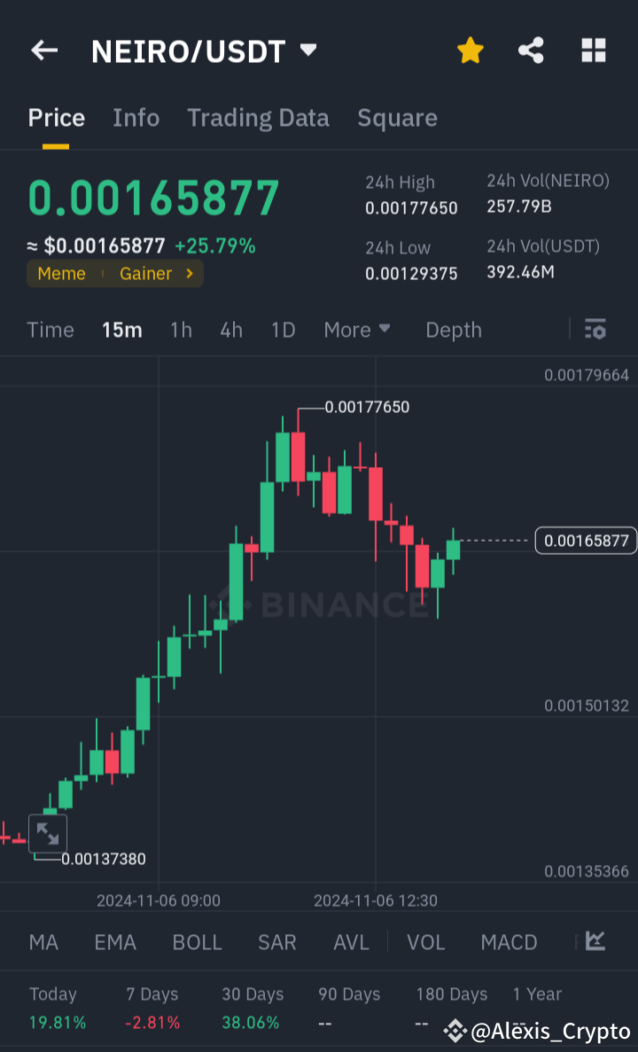$NEIRO $NEIRO $NEIRO NEIRO/USDT Analysis: A Bulli | Blockchain_Beast on Binance Square