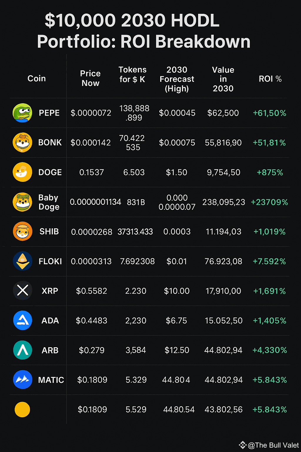 💰 $10,000 Crypto HODL Portfolio (Updated April 17, 2025) | | The Bull Valet on Binance Square