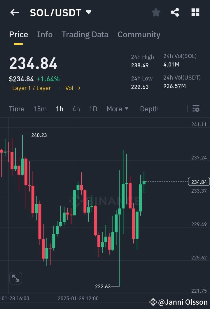 🔥$SOL SOL/USDT – Bulls Regaining Strength! 🚀 Solana is | Janni Olsson on Binance Square