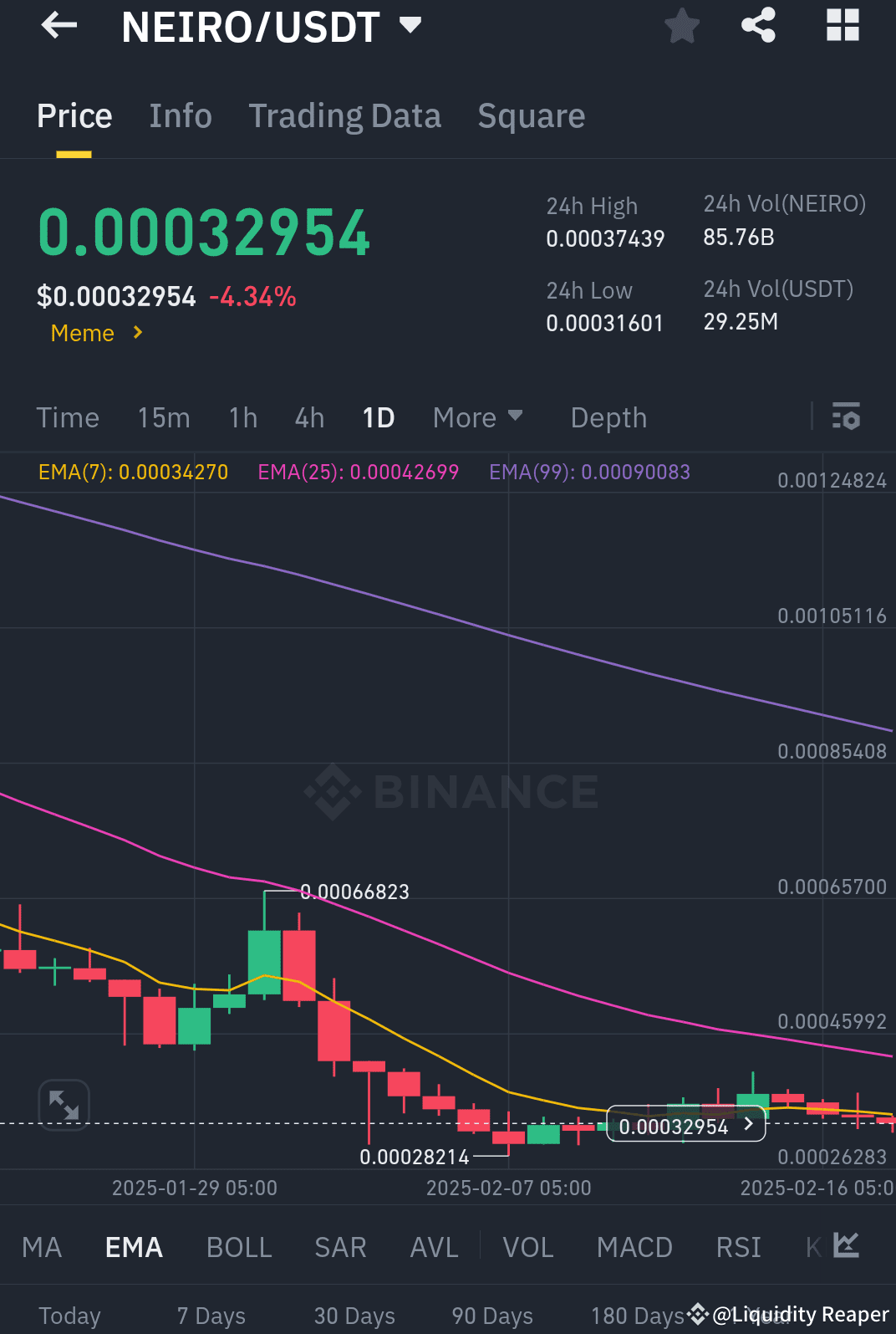 $NEIRO Short Liquidation Alert! 💰 $20.03K worth of sh | Liquidity Reaper on Binance Square