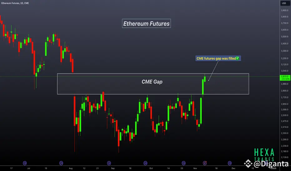 ETH CME Futures Gap Filled | Diganta on Binance Square