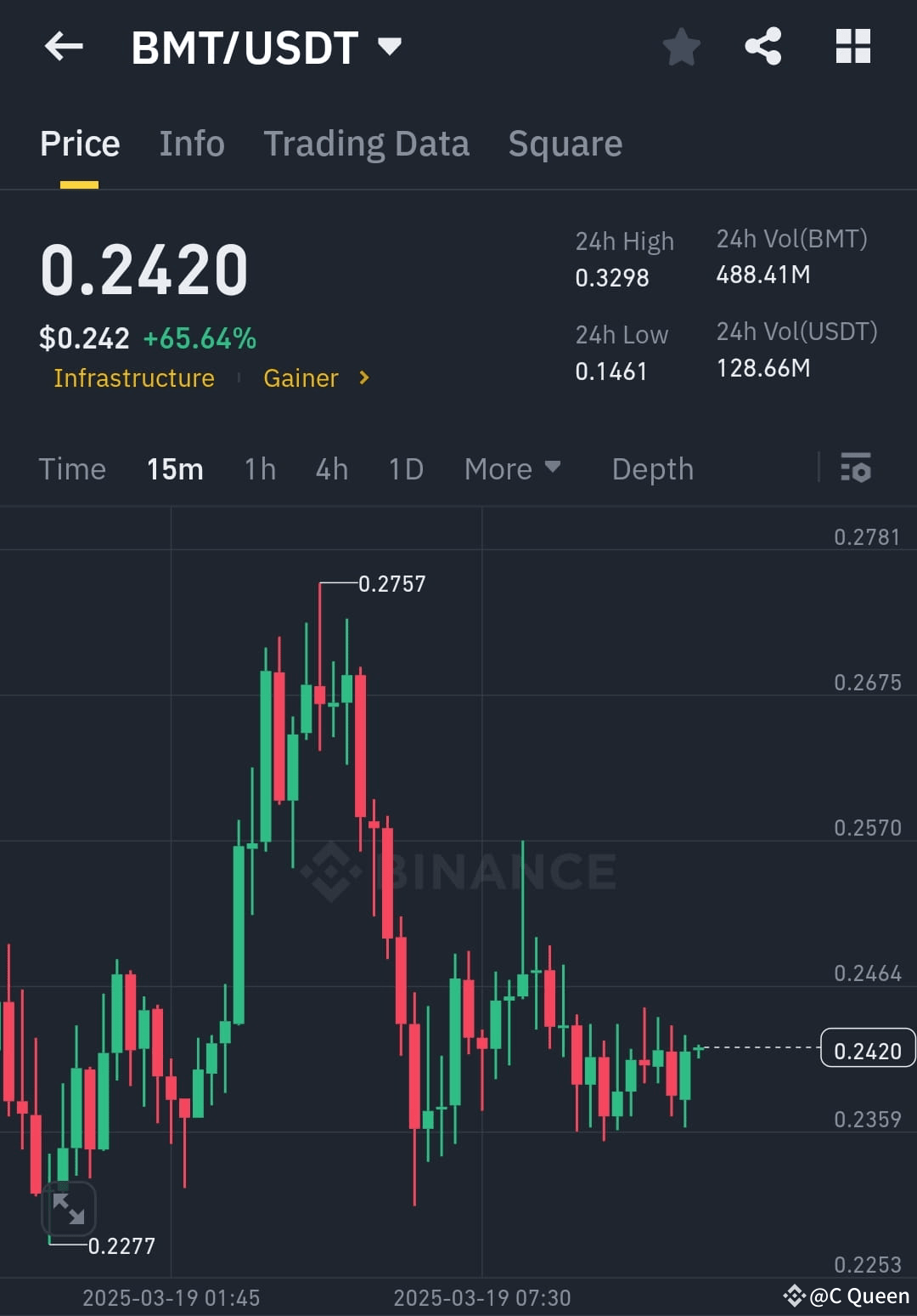 $BMT /USDT – CONSOLIDATION OR REVERSAL? NEXT MOVE SOON! $ | C Queen on Binance Square