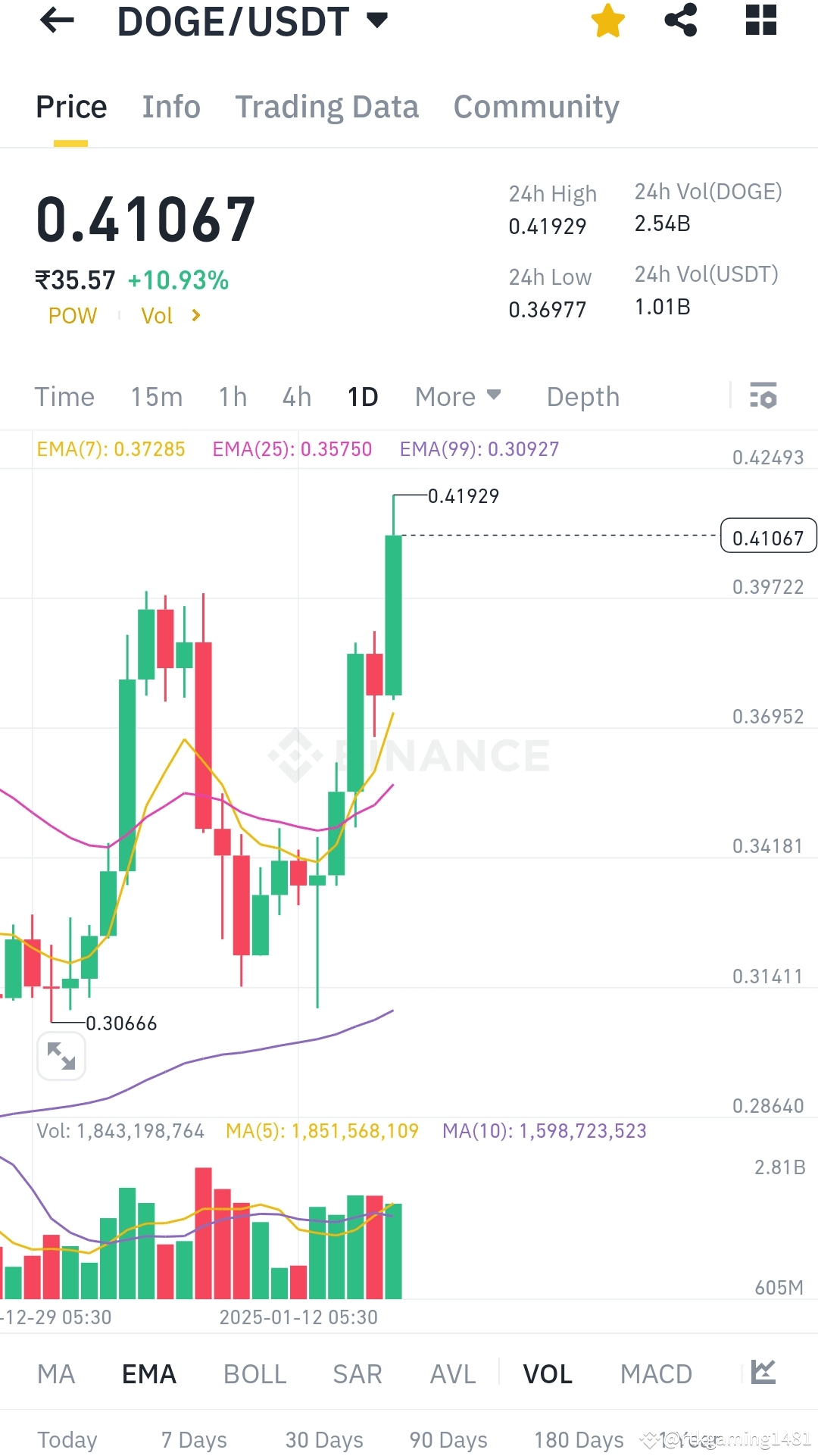 DogeCoin 🔥🔥🔥🔥 #Doge🚀🚀🚀 0.5 This Month Touch $DOG | RTK Gaming XP on Binance Square